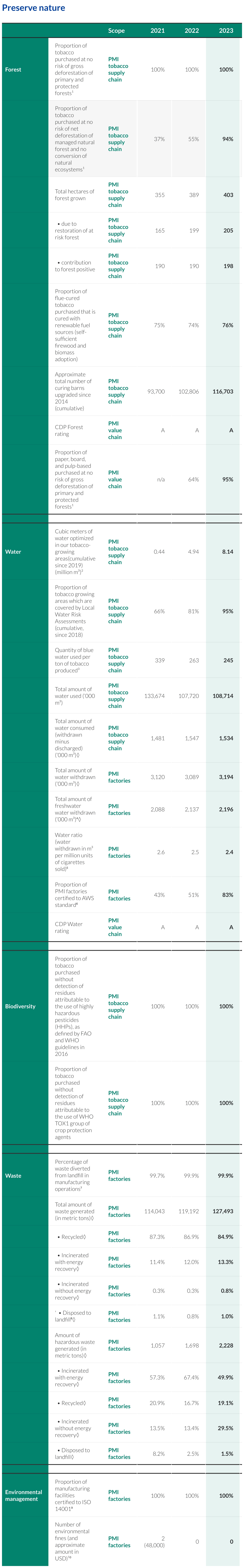 Performance metrics | PMI - Philip Morris International