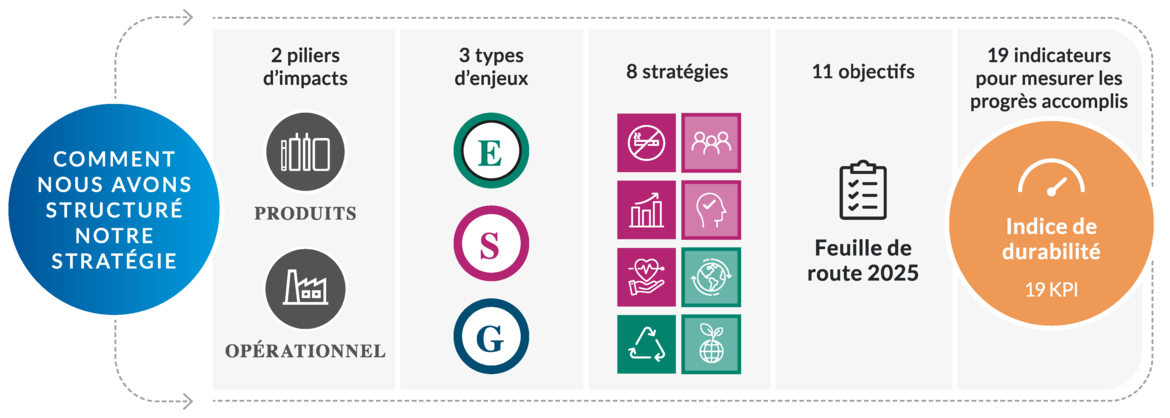 Notre approche du développement durable | PMI - France - FR