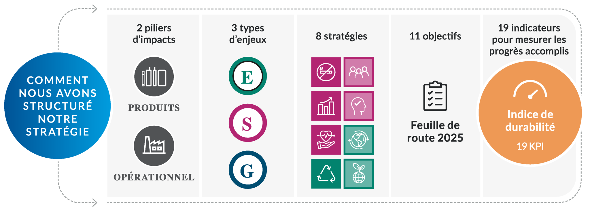 Notre approche du développement durable | PMI - France - FR