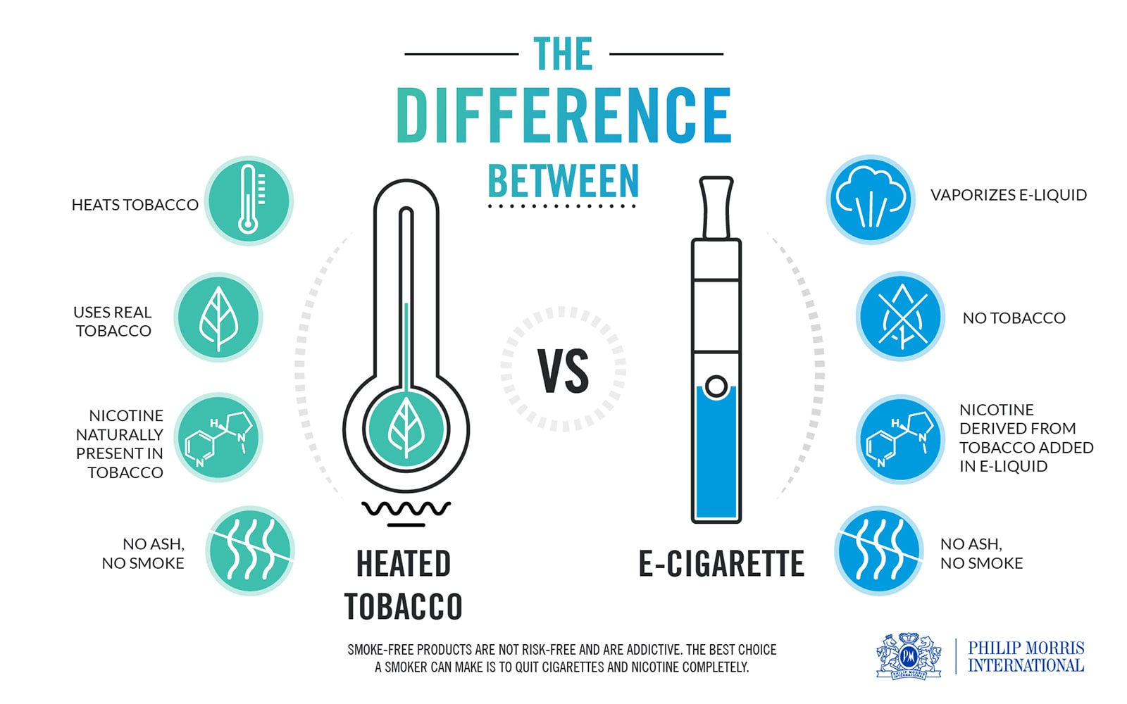 The difference between heated tobacco products and e-cigarettes| PMI ...