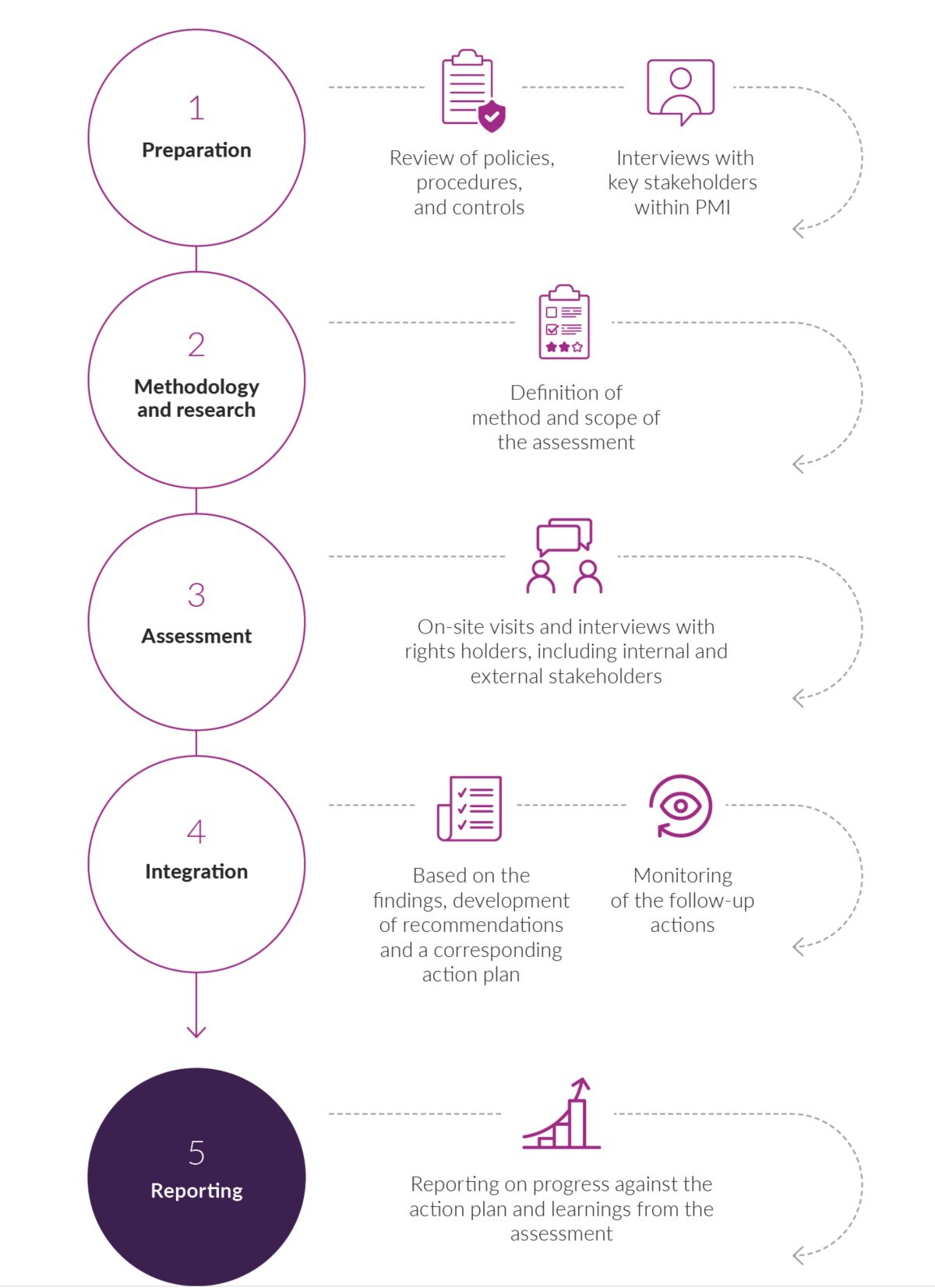 Conducting a human rights impact assessment in Russia, remotely | PMI ...