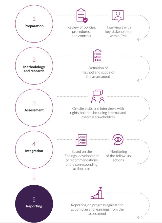 Conducting a human rights impact assessment in Russia, remotely | PMI ...