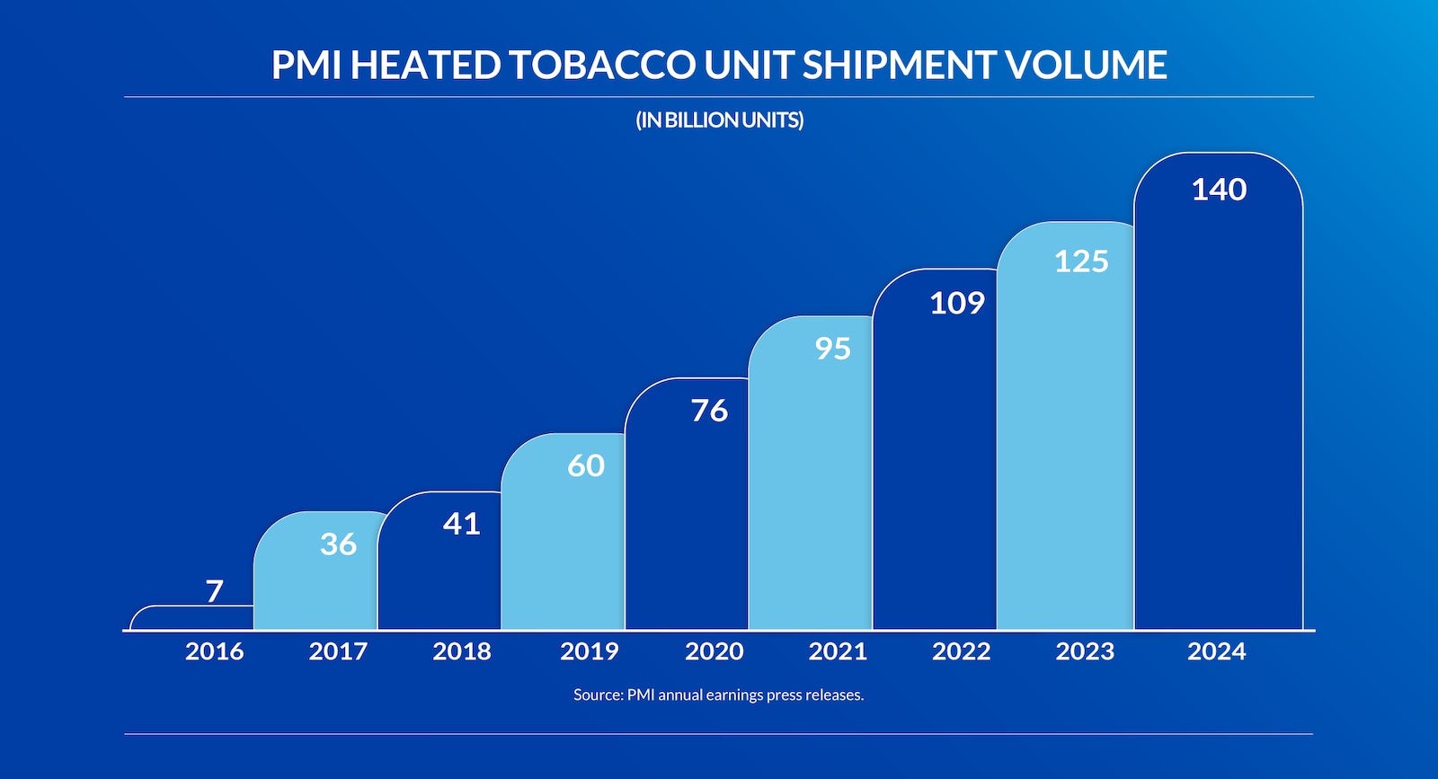 Committed to the decline of cigarettes | PMI - Philip Morris International