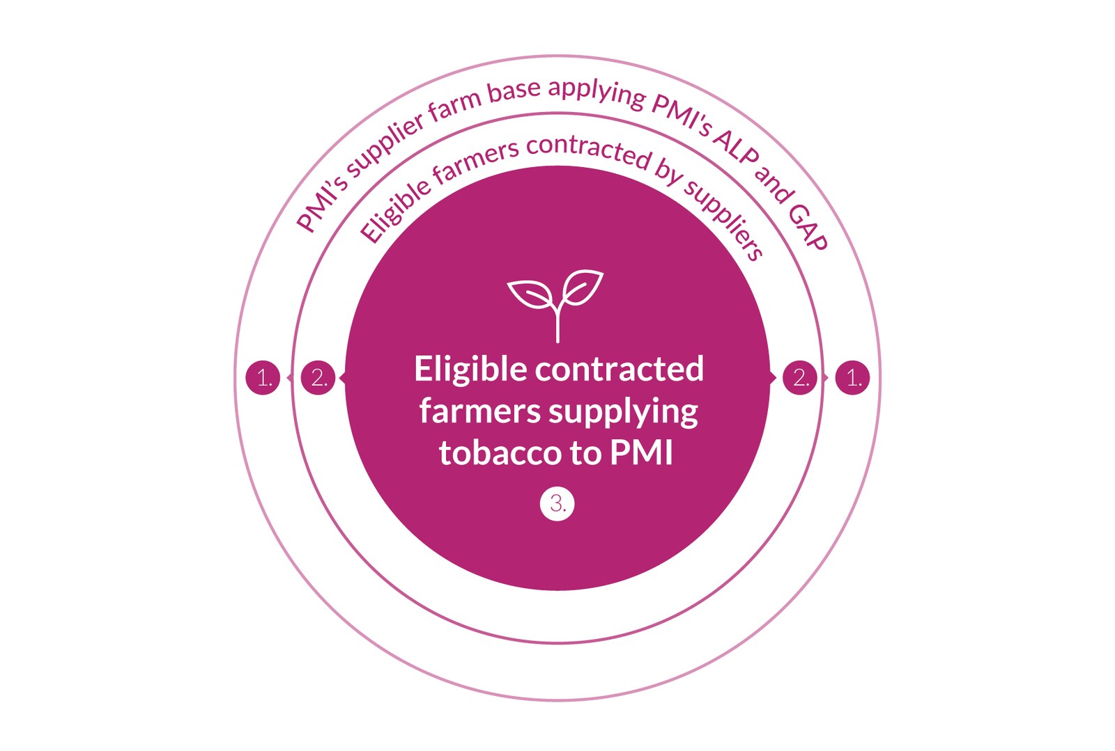 PMI's ALP program and Sustainable Tobacco Supply Chain framework | PMI ...