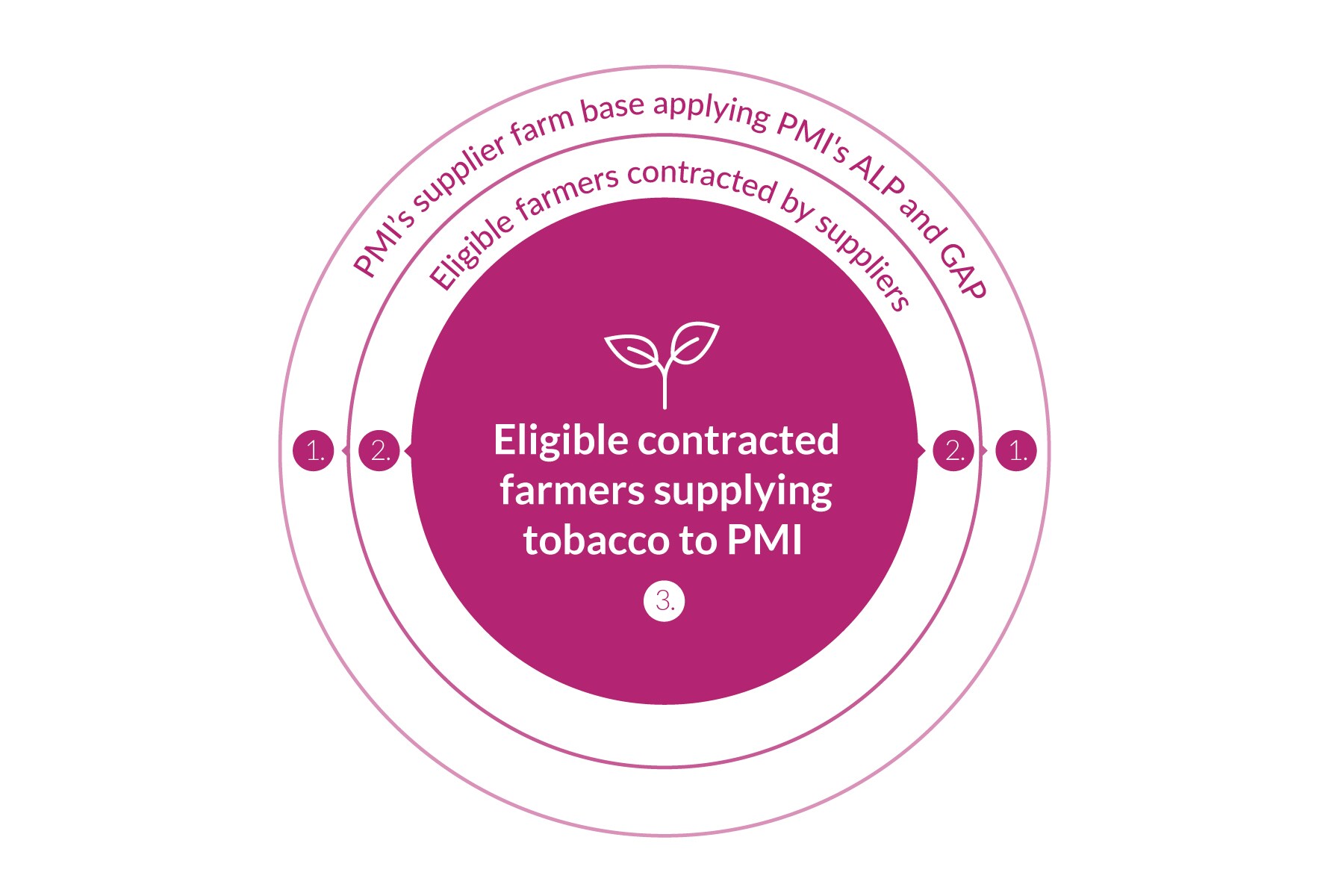 PMI's ALP program and Sustainable Tobacco Supply Chain framework | PMI ...