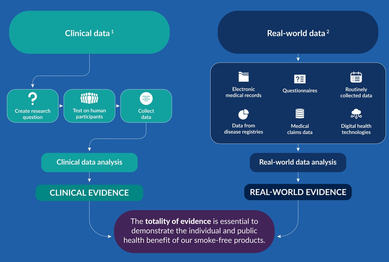 How we assess the health impacts of PMI's smoke-free products | PMI ...