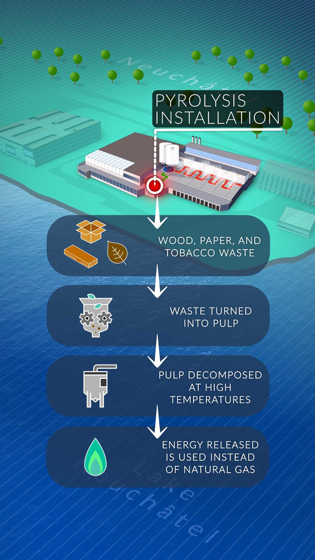 Creating Climate Neutral Factories | PMI - Philip Morris International