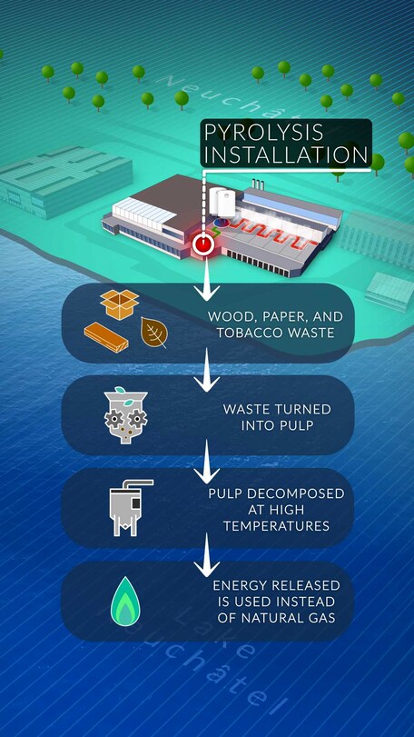Creating Climate Neutral Factories | PMI - Philip Morris International