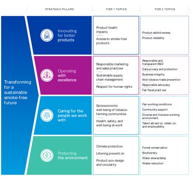 Our approach to sustainability | Phillip Morris International