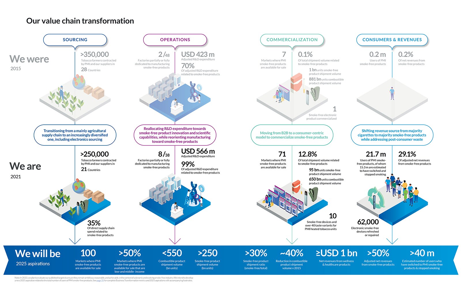 Business transformation metrics | PMI