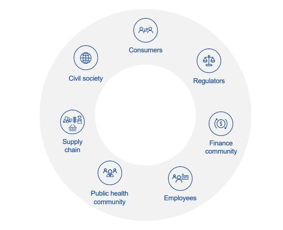 Stakeholder engagement | PMI - Philip Morris International