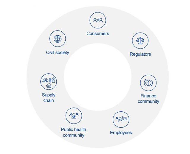 Stakeholder engagement | PMI - Philip Morris International