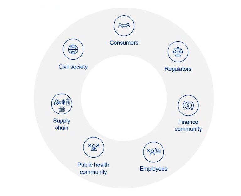 Stakeholder engagement | PMI - Philip Morris International