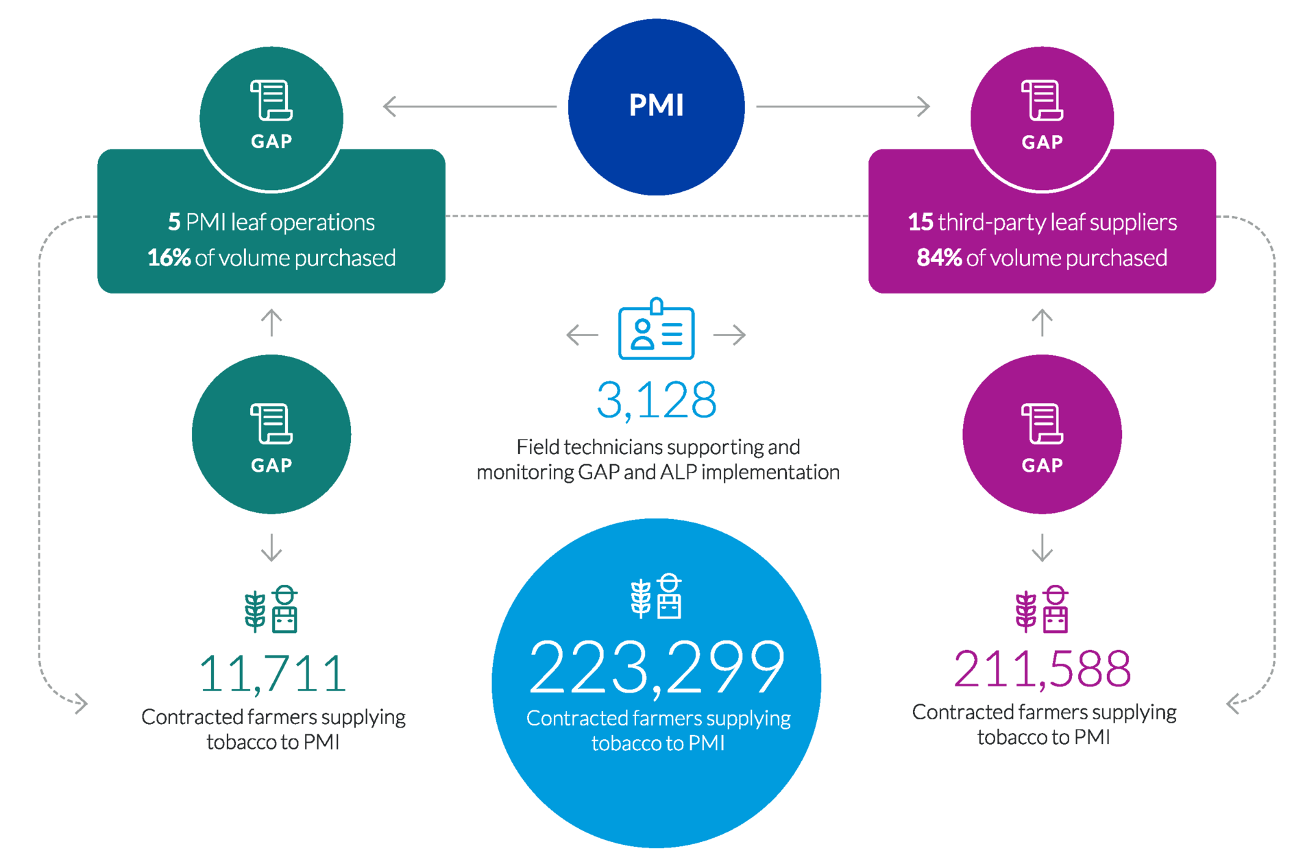 Manage our supply chain sustainably | PMI - Philip Morris International
