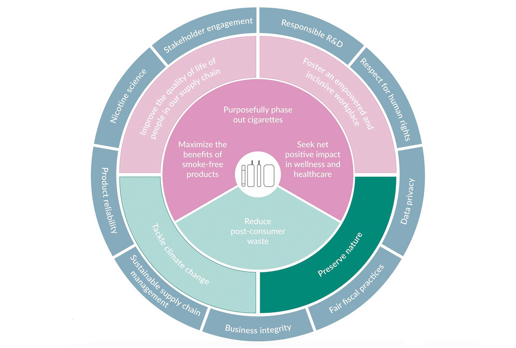 Perfect Forest™| PMI - Philip Morris International